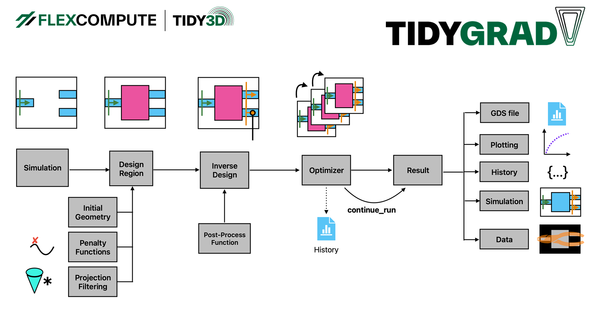 Photonic Inverse design | Flexcompute Tidy3D